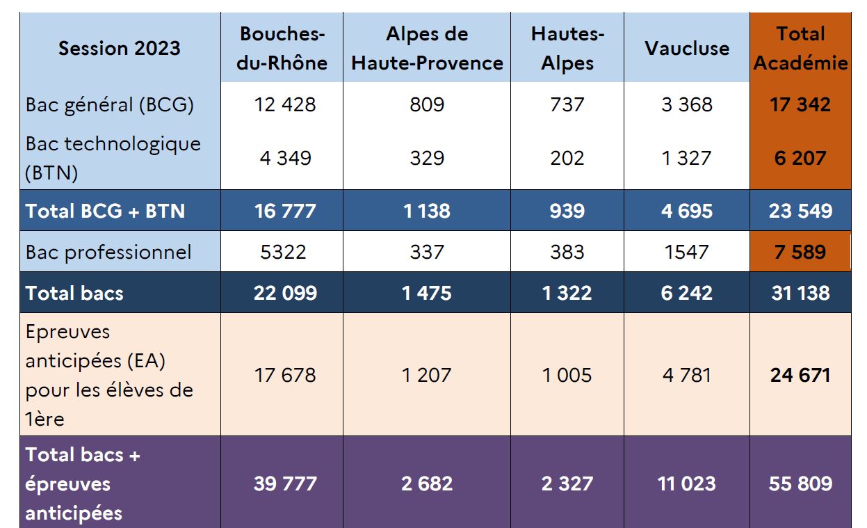 Région : la réussite au baccalauréat légèrement en baisse sur l'Académie